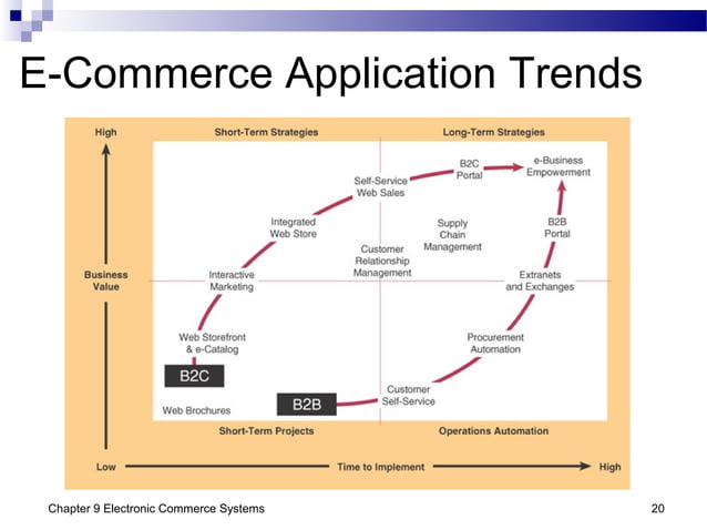 Chap09 Electronic Commerce Systems | PPT