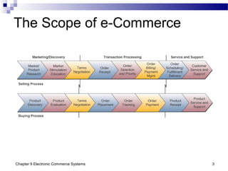 Chap09 Electronic Commerce Systems | PPT