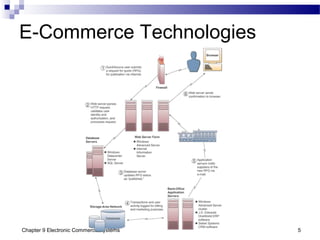 Chap09 Electronic Commerce Systems | PPT