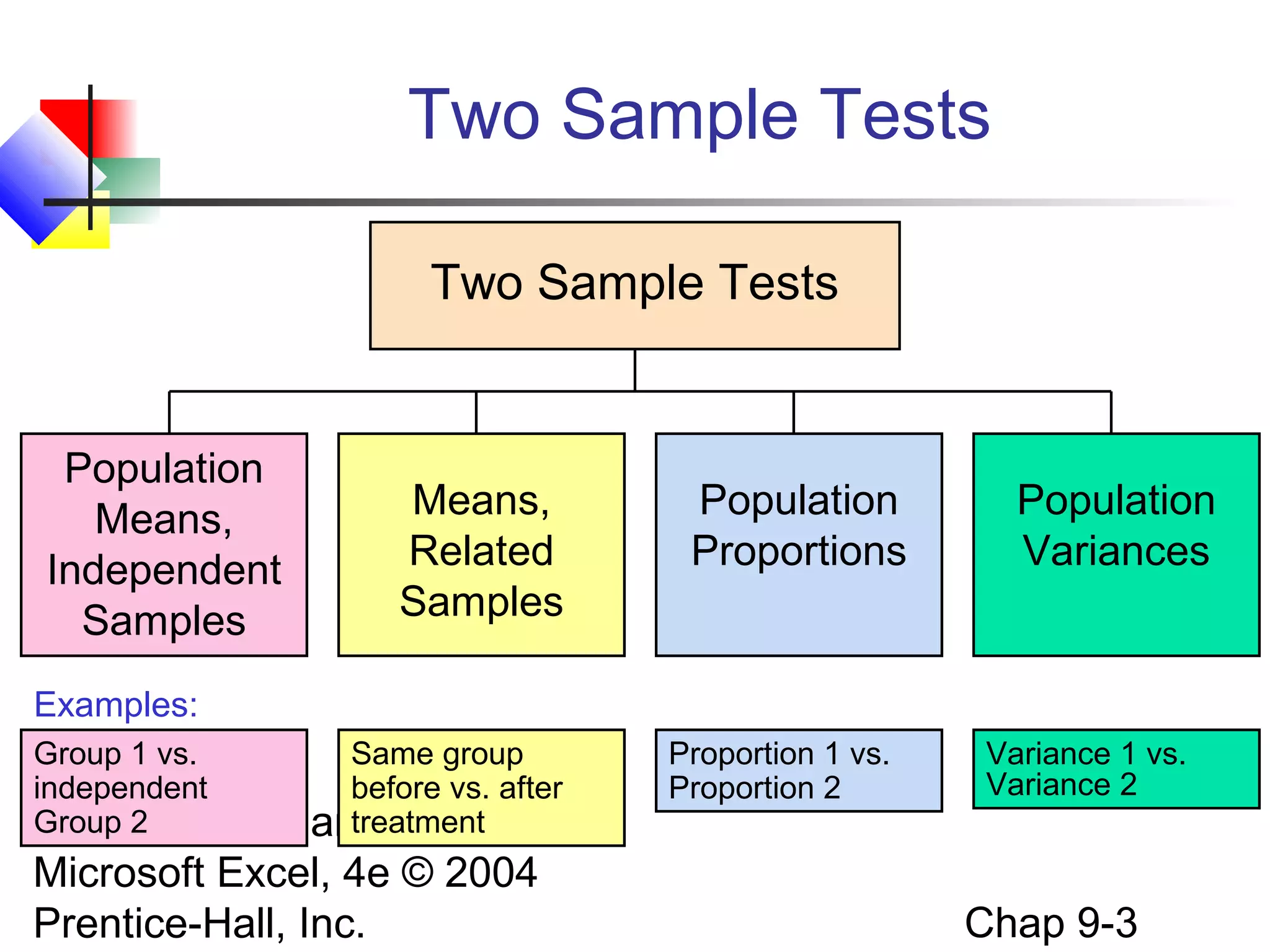 Chap09 2 sample test | PPT