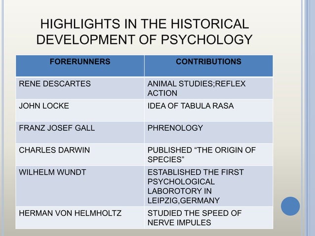 Chapter 1: PSYCHOLOGY | PPTX | Science