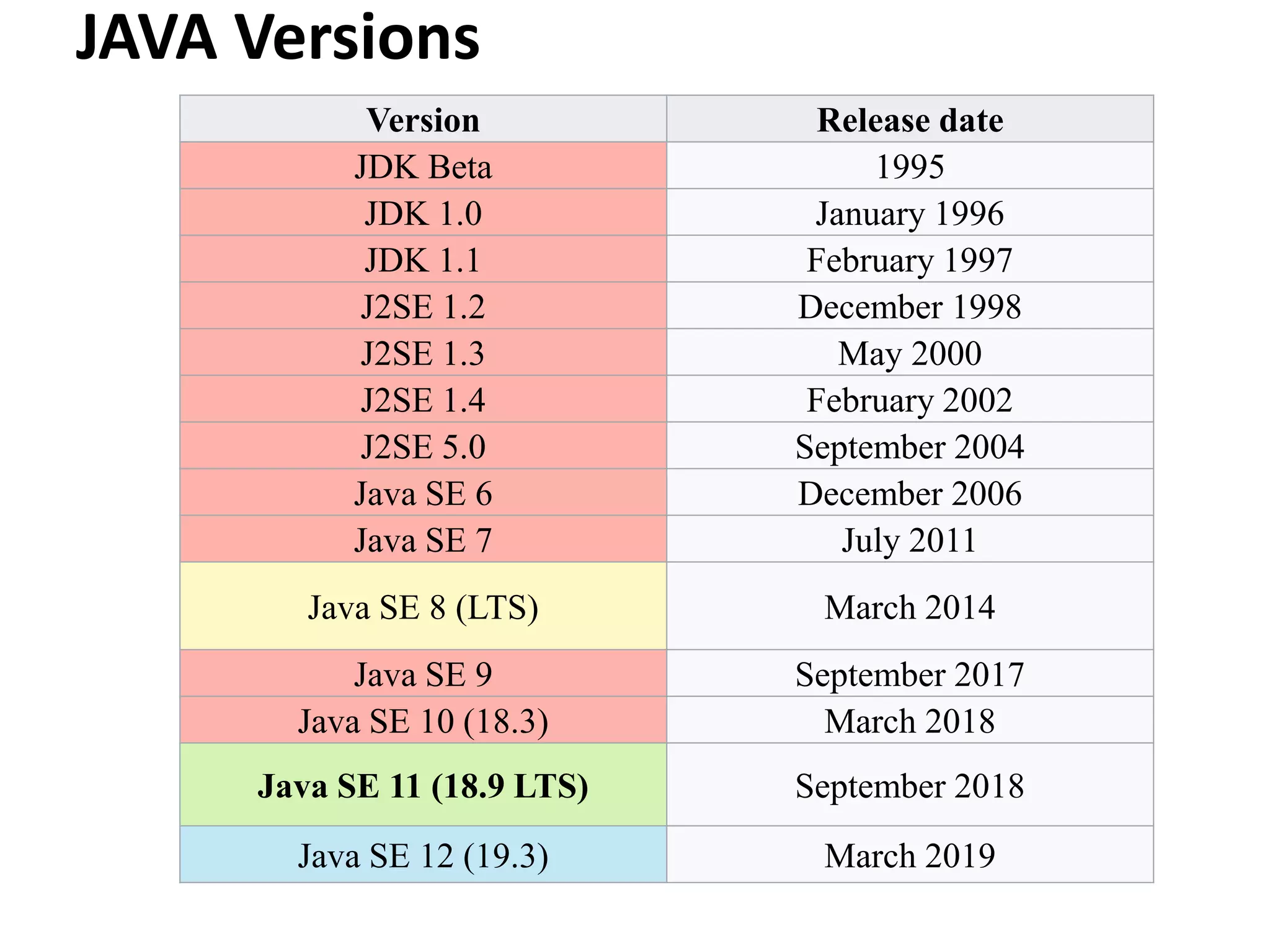 Introduction to Java | PPT | Free Download