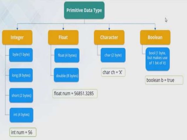 Introduction to Java | PPT | Free Download