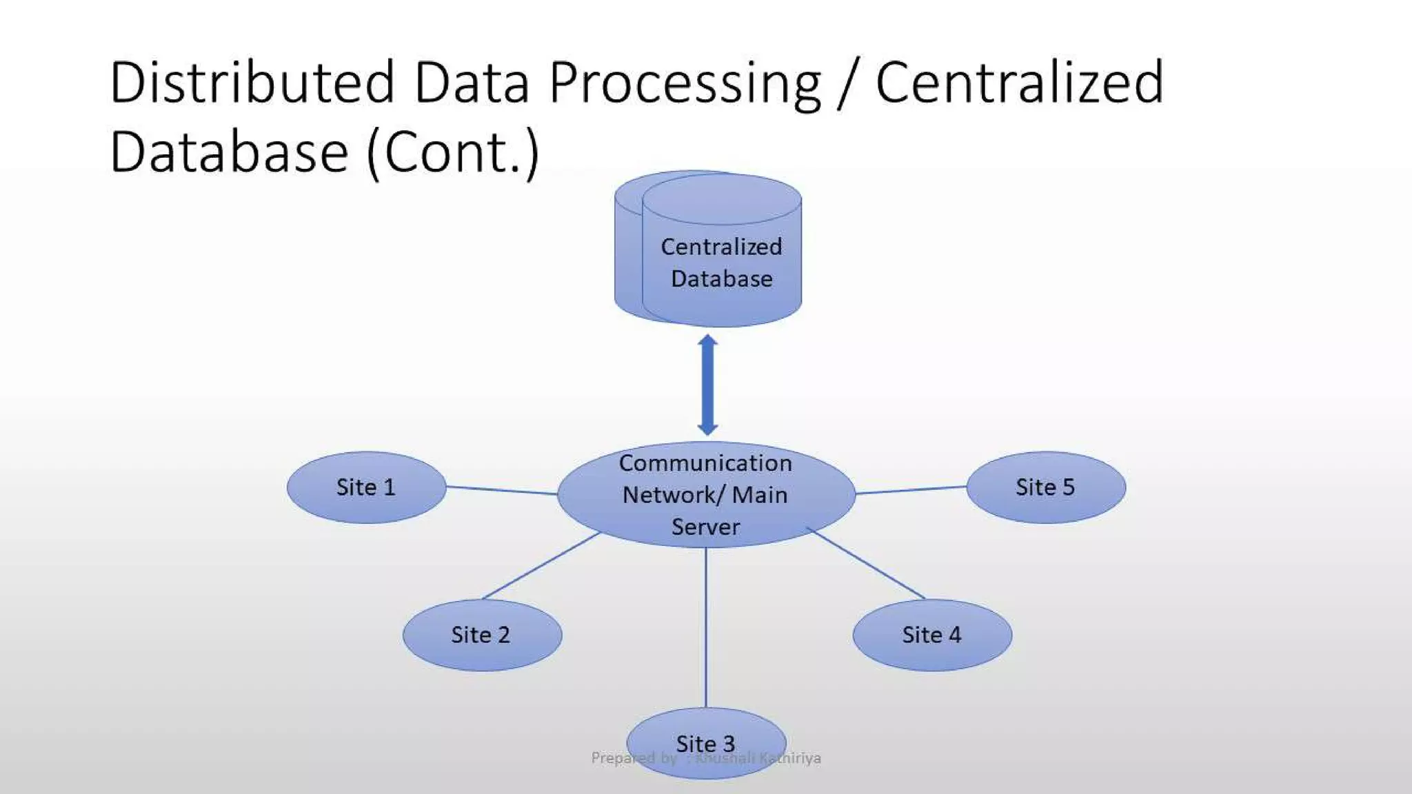 Ddbms Chap 1 Introduction Of Distributed Dbms Pdf Databases