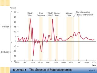 chap 1.Economic model and macro iindicators Mankiw (1).ppt