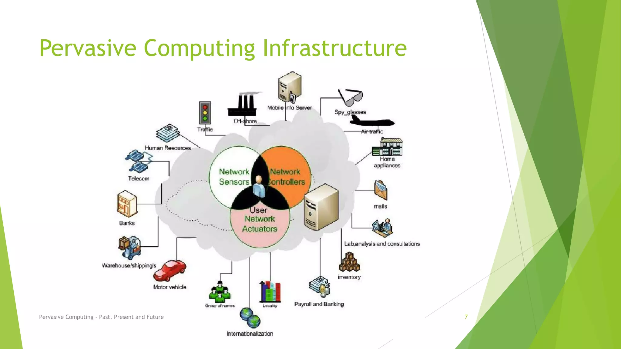 Chap1 introduction to Pervasive Computing | PPTX