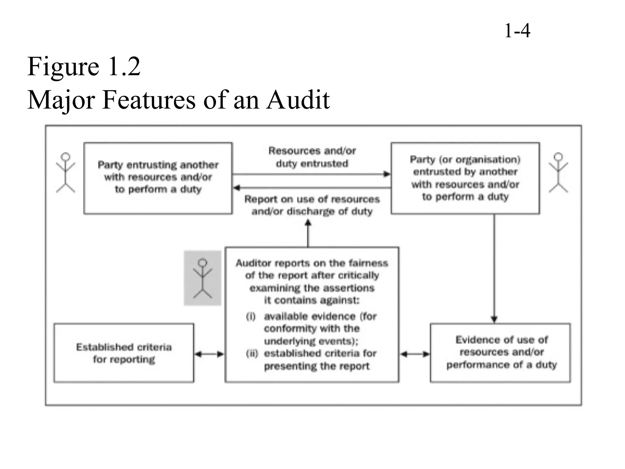 Chap 1- What is Auditing and what is Acc | PPT