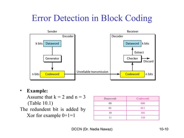 Data Link Layer| Error Detection | PPT | Computer Networking | Computing