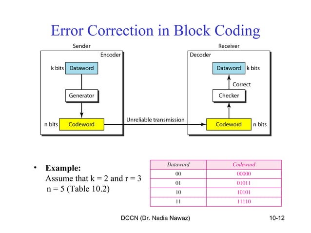 Data Link Layer| Error Detection | PPT | Computer Networking | Computing
