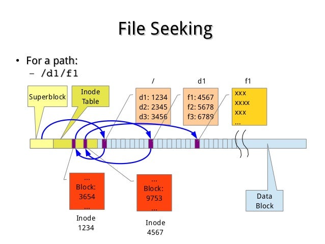 Linux fundamental - Chap 10 fs