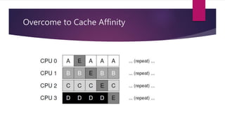 Multiprocessor Scheduling | PPTX | Computing | Technology & Computing