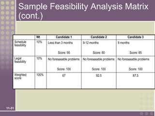Feasibility Analysis Matrix