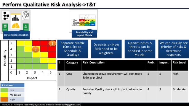 Chap 11.3 Perform Qualitative Risk Analysis