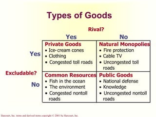 Public Goods and Common Resources | PPT