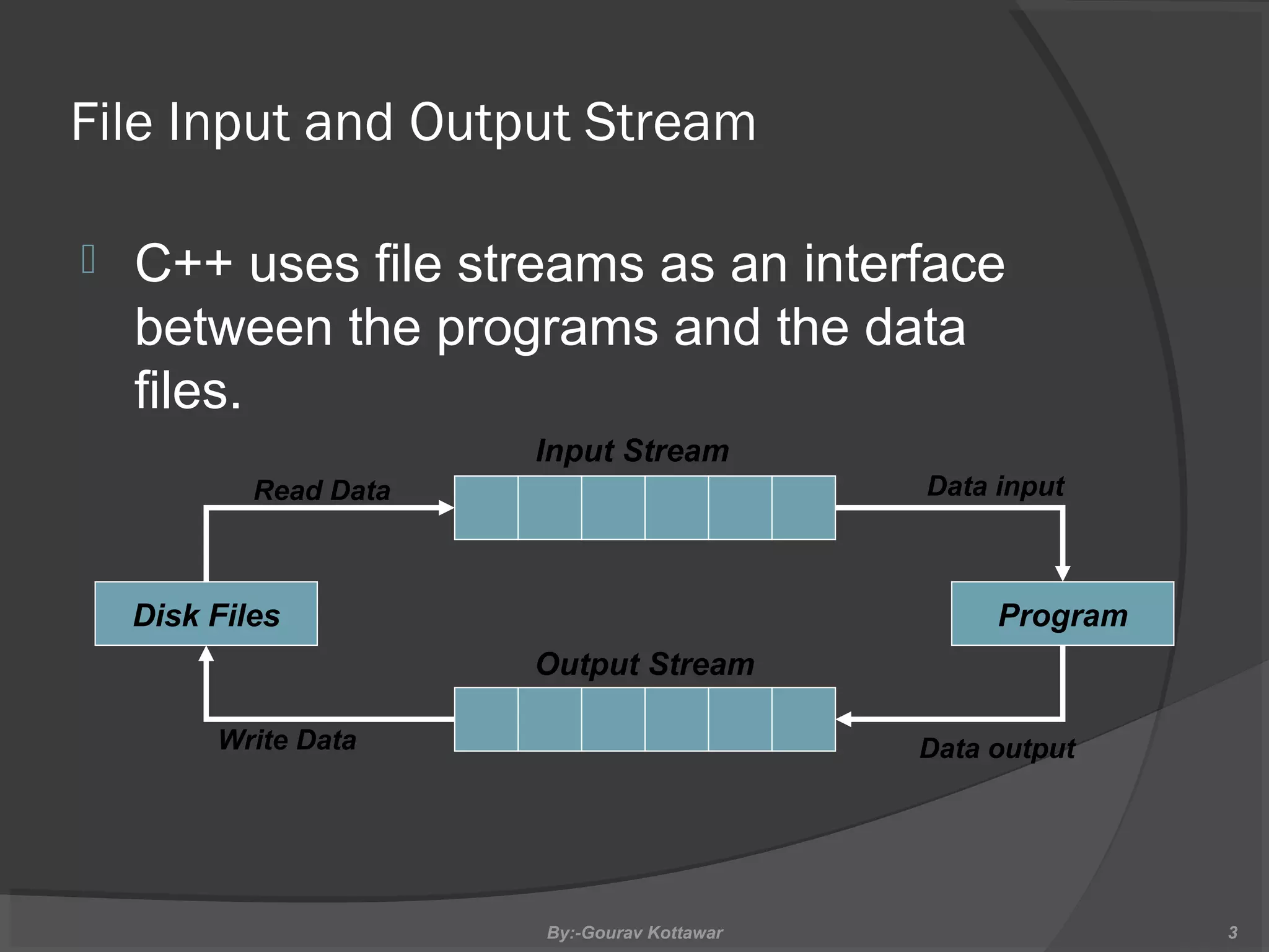 Working File Handling In Cpp Overview Ppt 4488