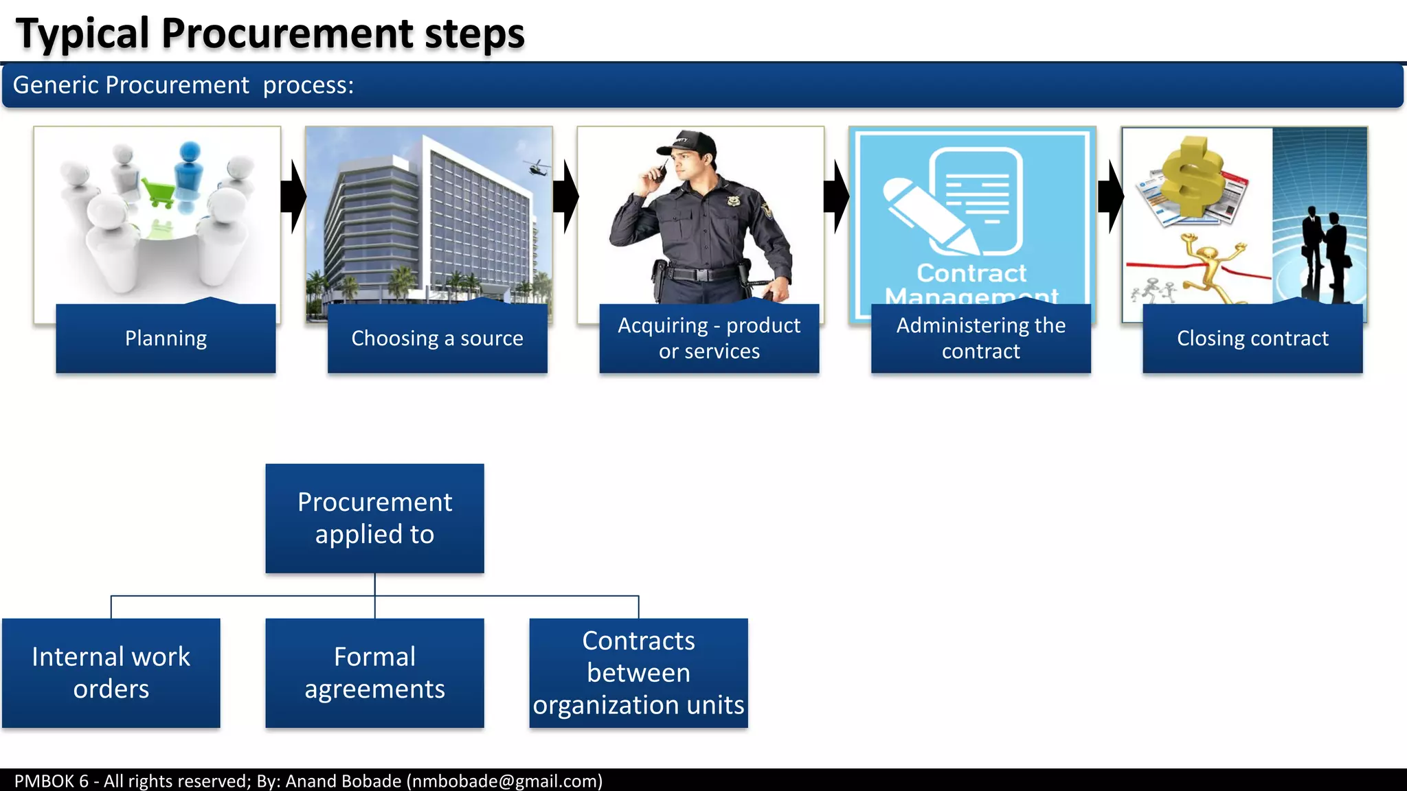 Chap 12.1 Plan Procurement Management | PDF