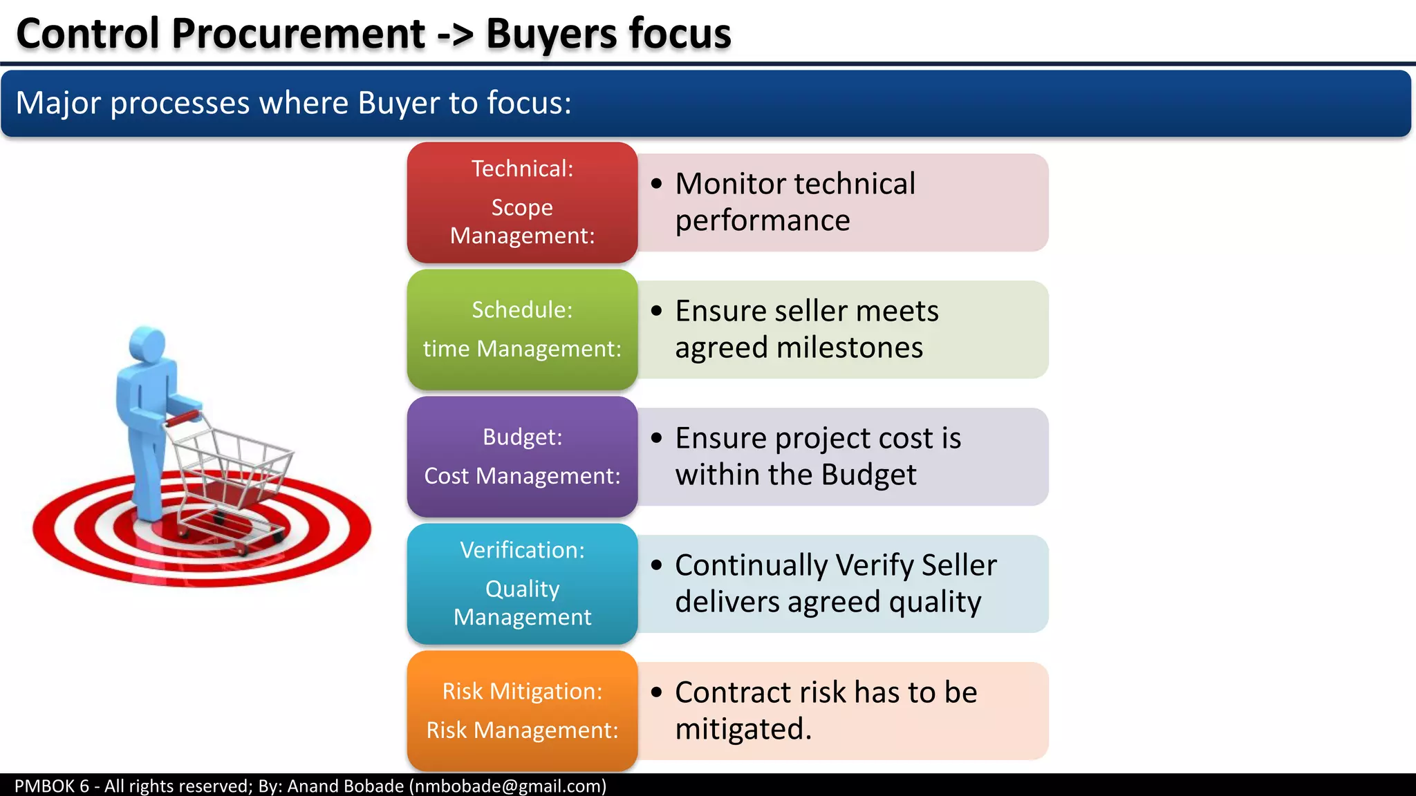 Chap 12.3 Control Procurement | PPT