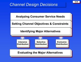 marketing principles in distribution channels | PPT