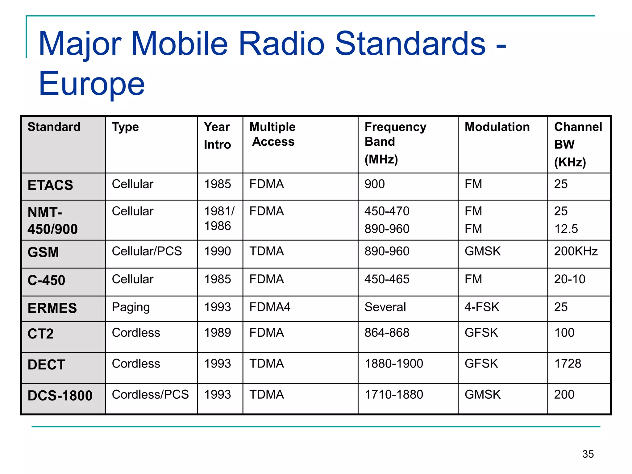 Chap 1&2(history and intro) wireless communication | PPTX | Computer Networking | Computing