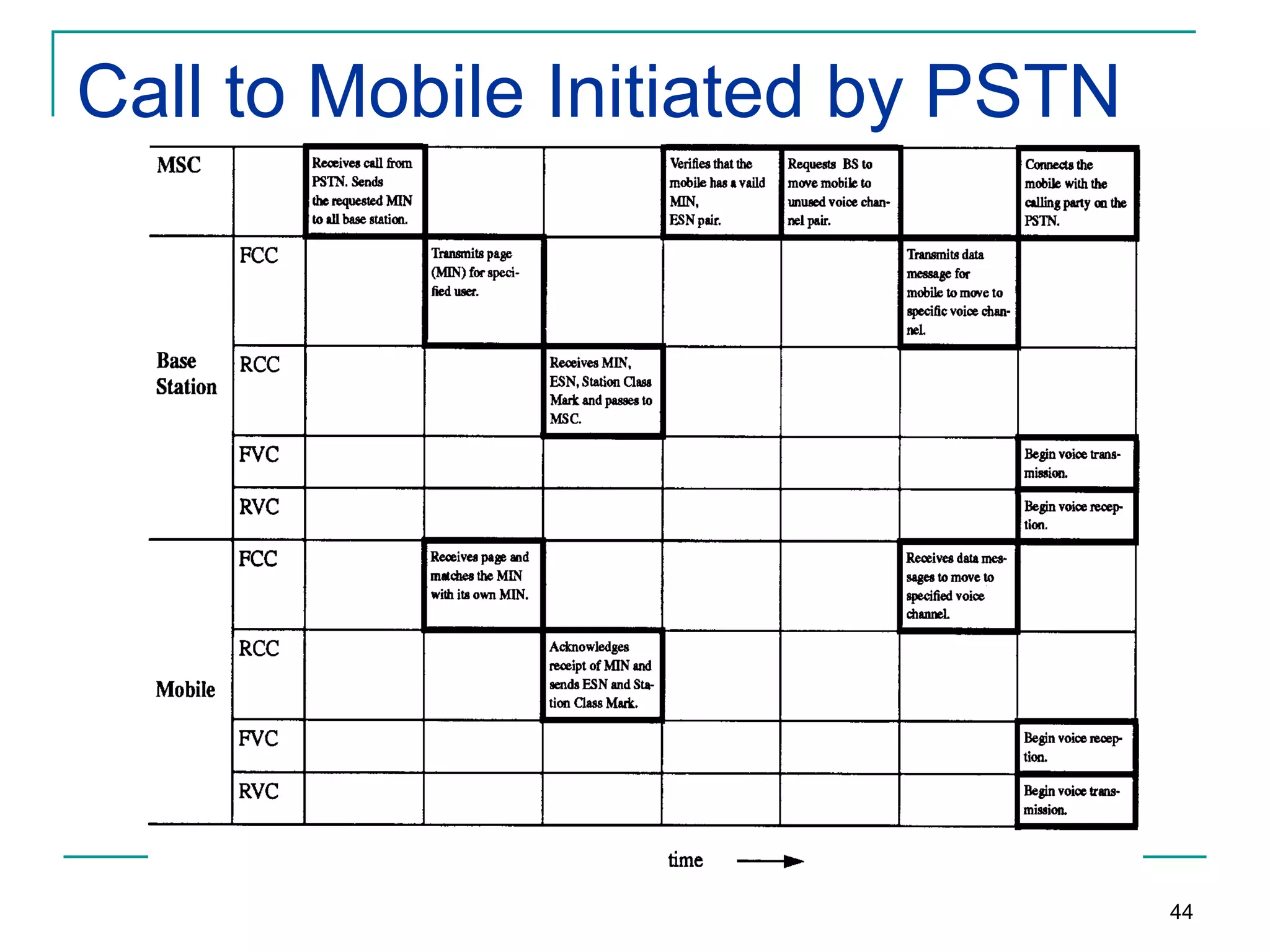 Chap 1&2(history and intro) wireless communication | PPTX | Computer Networking | Computing