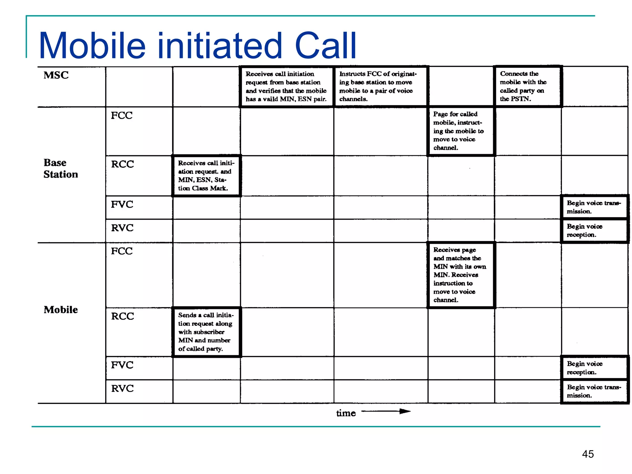 Chap 1&2(history and intro) wireless communication | PPTX | Computer Networking | Computing
