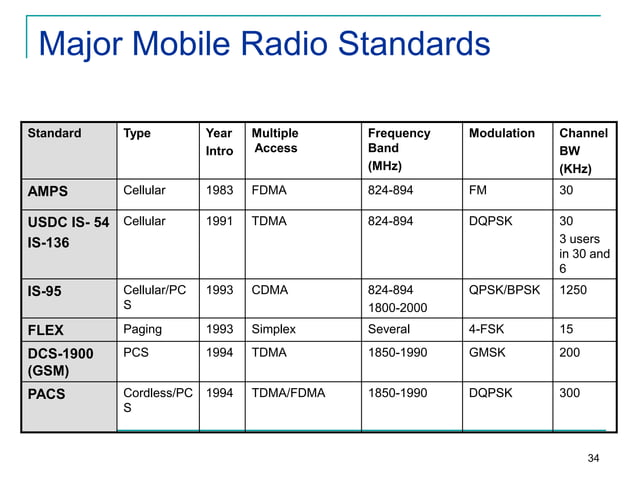 Chap 1&2(history and intro) wireless communication | PPTX | Computer Networking | Computing