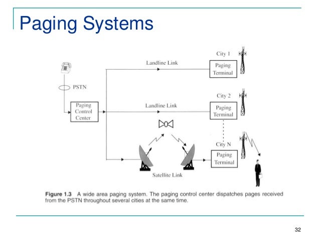 Chap 1and2 History And Intro Wireless Communication