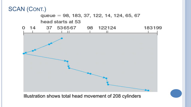 secondary storage structure :disk arm scheduling in OS | PPTX ...
