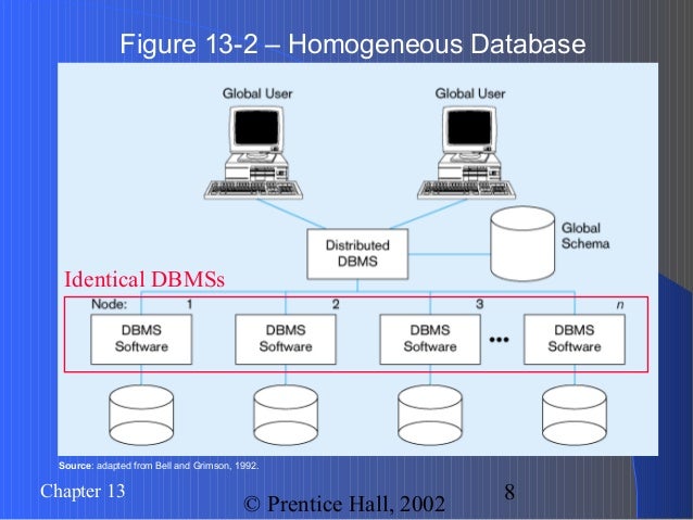 The Database Environment Chapter 13