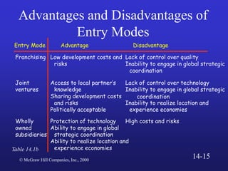 Chap14.ppt international business B.B.A p | PPT