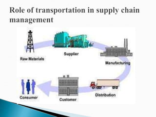 Chap14_Transportation_Logistics_distributuoin.pptx