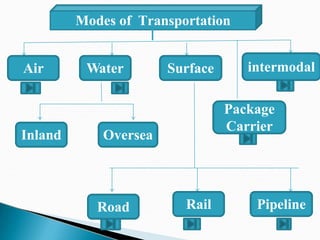 Chap14_Transportation_Logistics_distributuoin.pptx