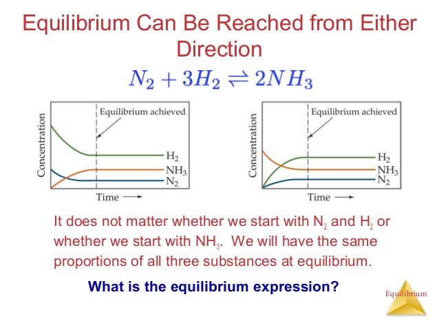 Chemitry Chemical Equilibrium