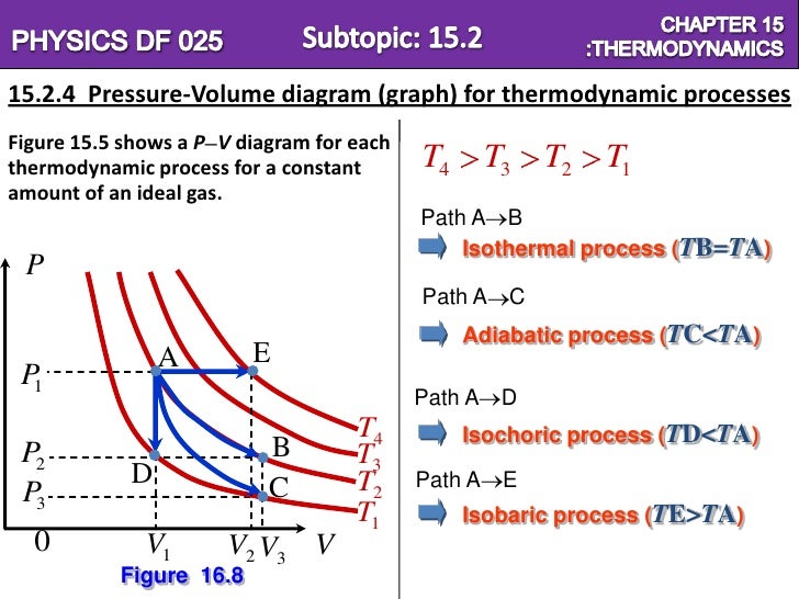 Pressure Volume Diagram Thermodynamics 15.2 The First Law Of