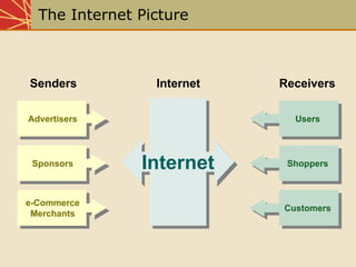 Chap15 The Internet And Interactive Media | PDF