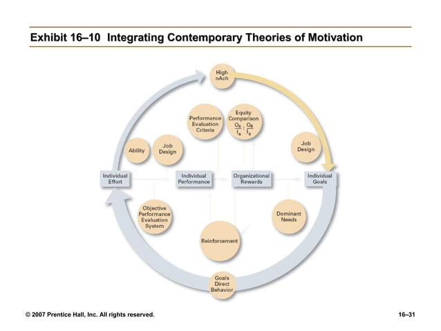 motivation theory in management | PPT | Business and Finance