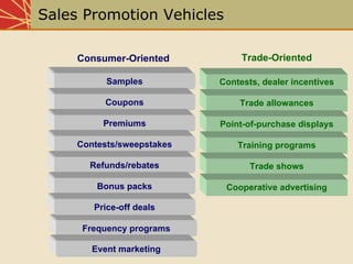 Consumer Sales Promotion