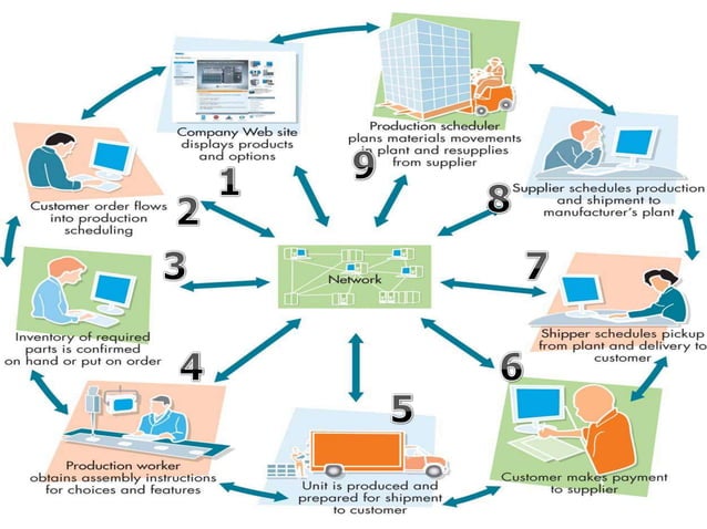 Chap 17 managing information systems and communication technology | PPTX | Computer Networking ...