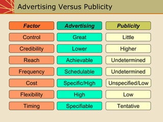 Chap17public relations-publicity-and-corporate-advertising ...