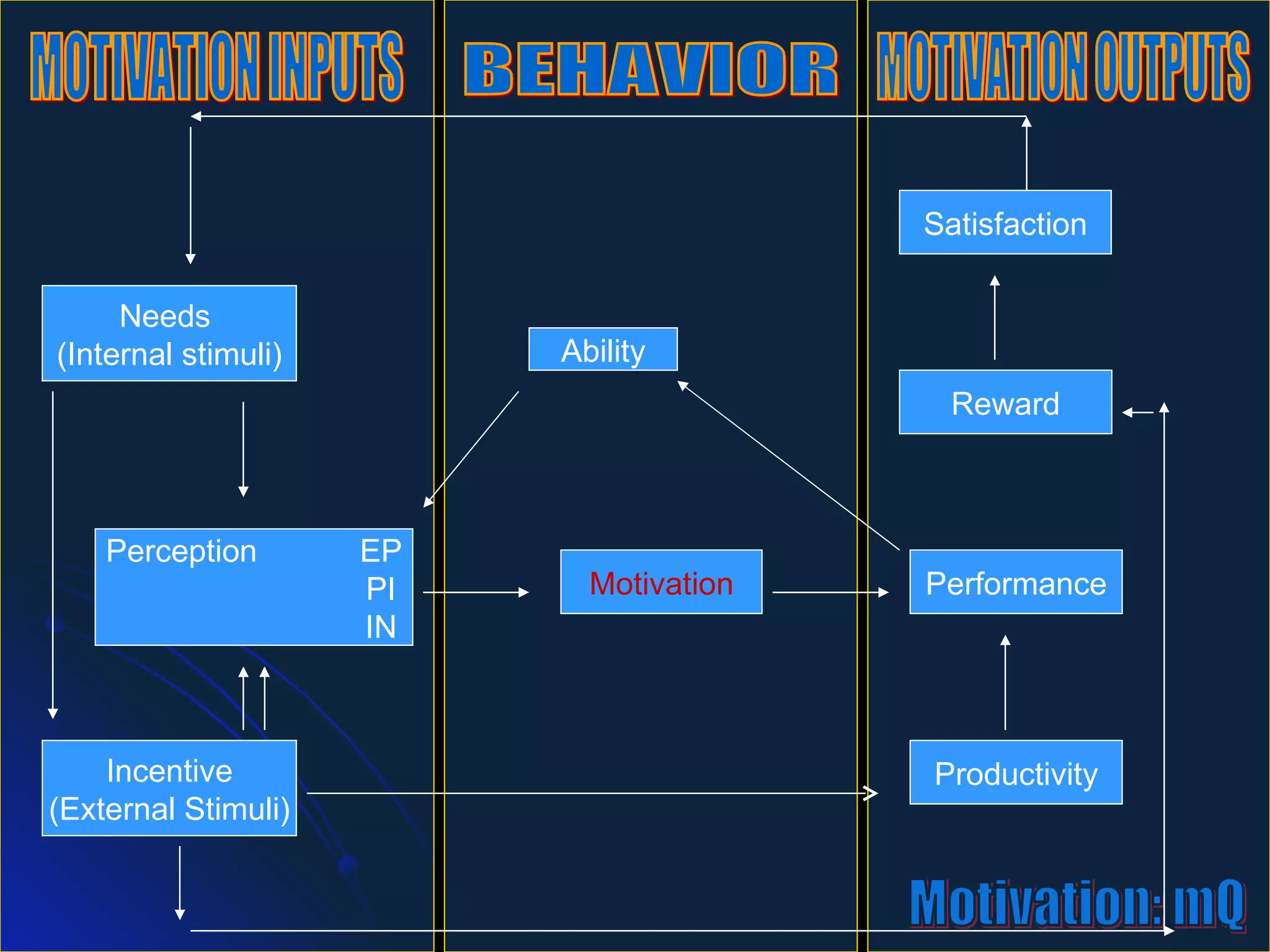 Chap 1 An Introduction To Motivation | PPT