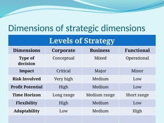 Chap 1 Basics of Strategic Management & introduction to Business.pptx