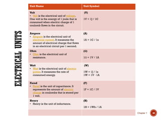 Chapter 1: Introduction to Principles of Electric and Electronics | PDF