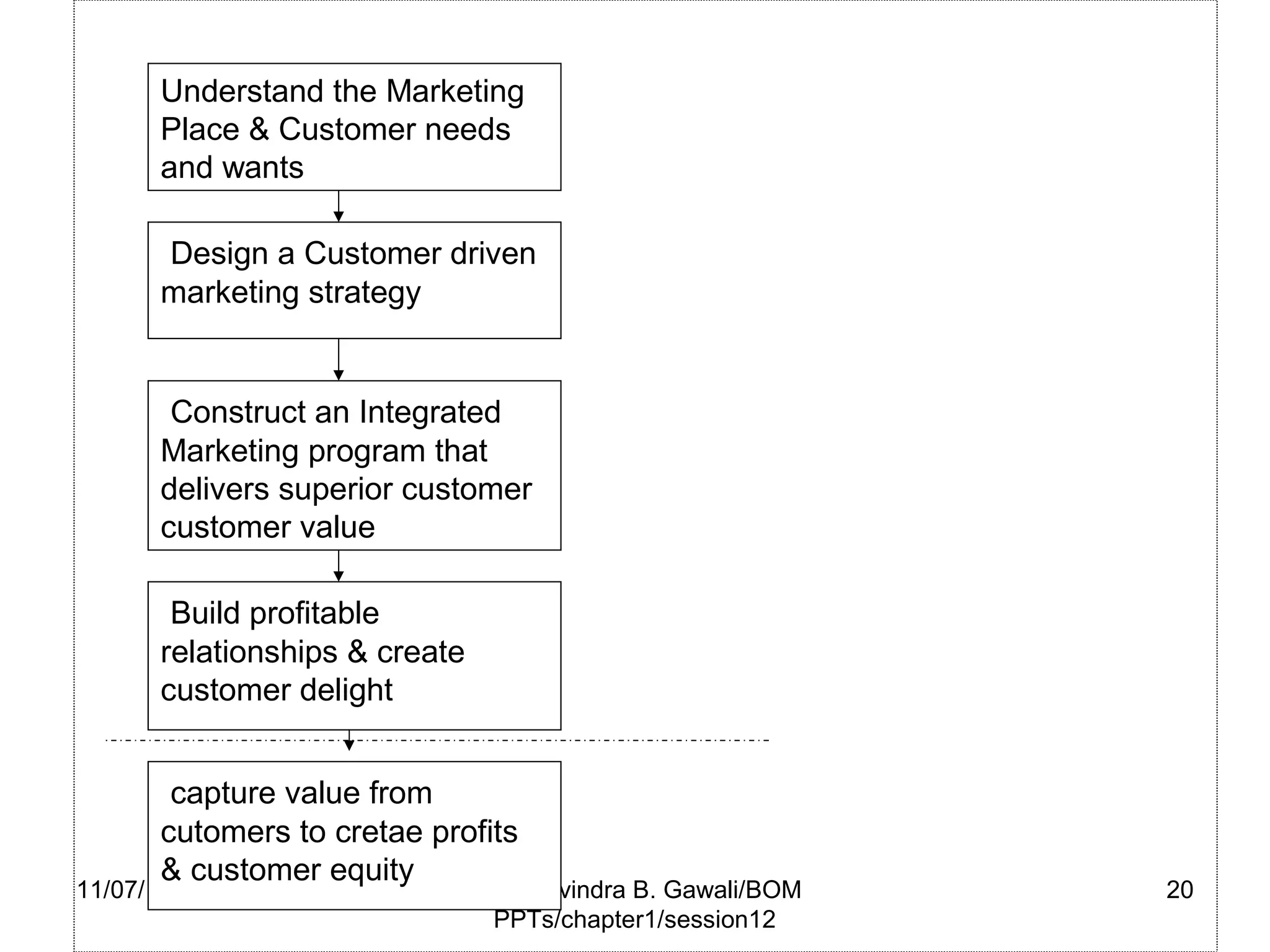 basic of marketing | PPT