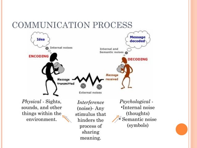 Chap1: Communication Process | PPT