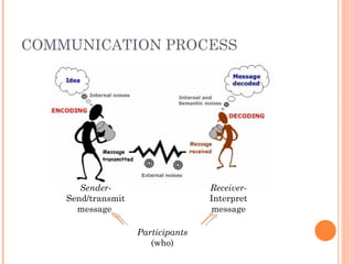 Chap1: Communication Process | PPT