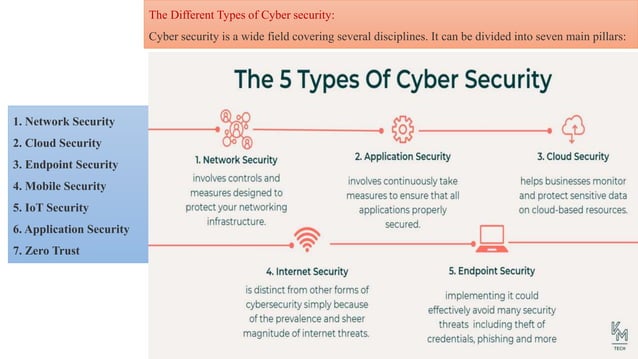 Chap 1 Fundamentals of Cyber Security _ Intr to Cyber types.pptx