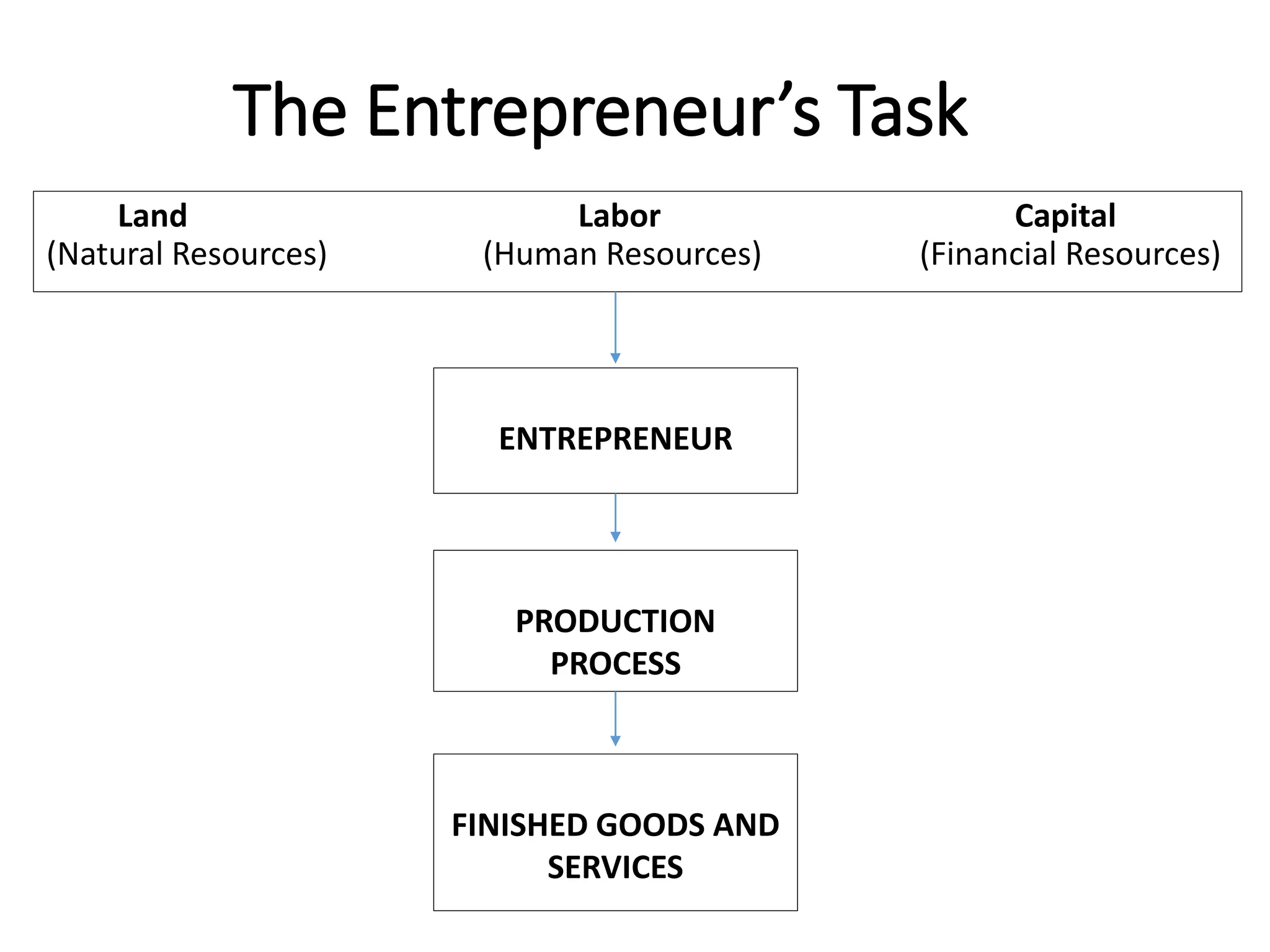 A perspective on Entrepreneurship | PPTX
