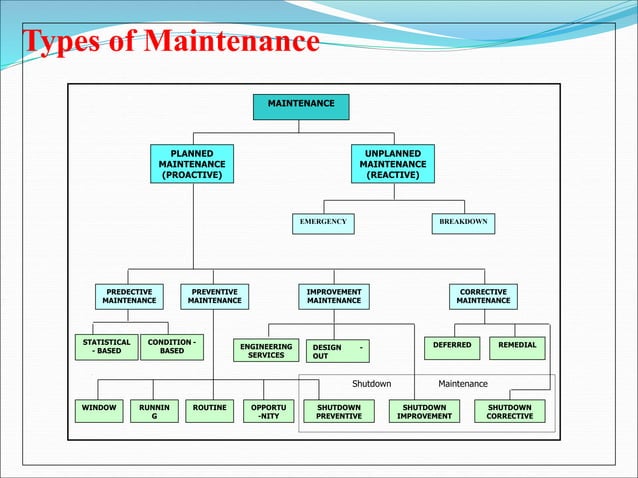 Chap 1 (Introduction to maintenance final.ppt