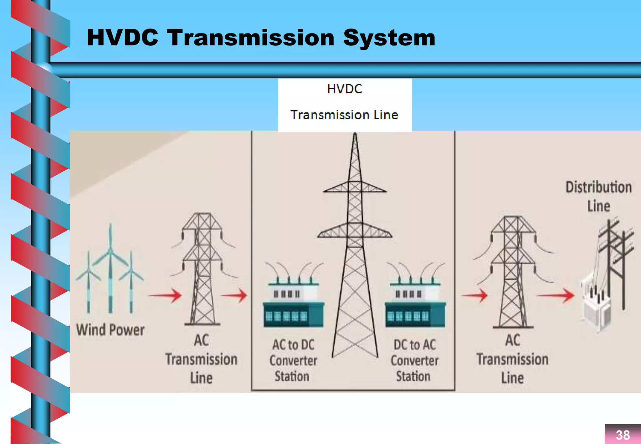 CHAP 1, Lecture 1-A Fundamental's of Power System.ppt