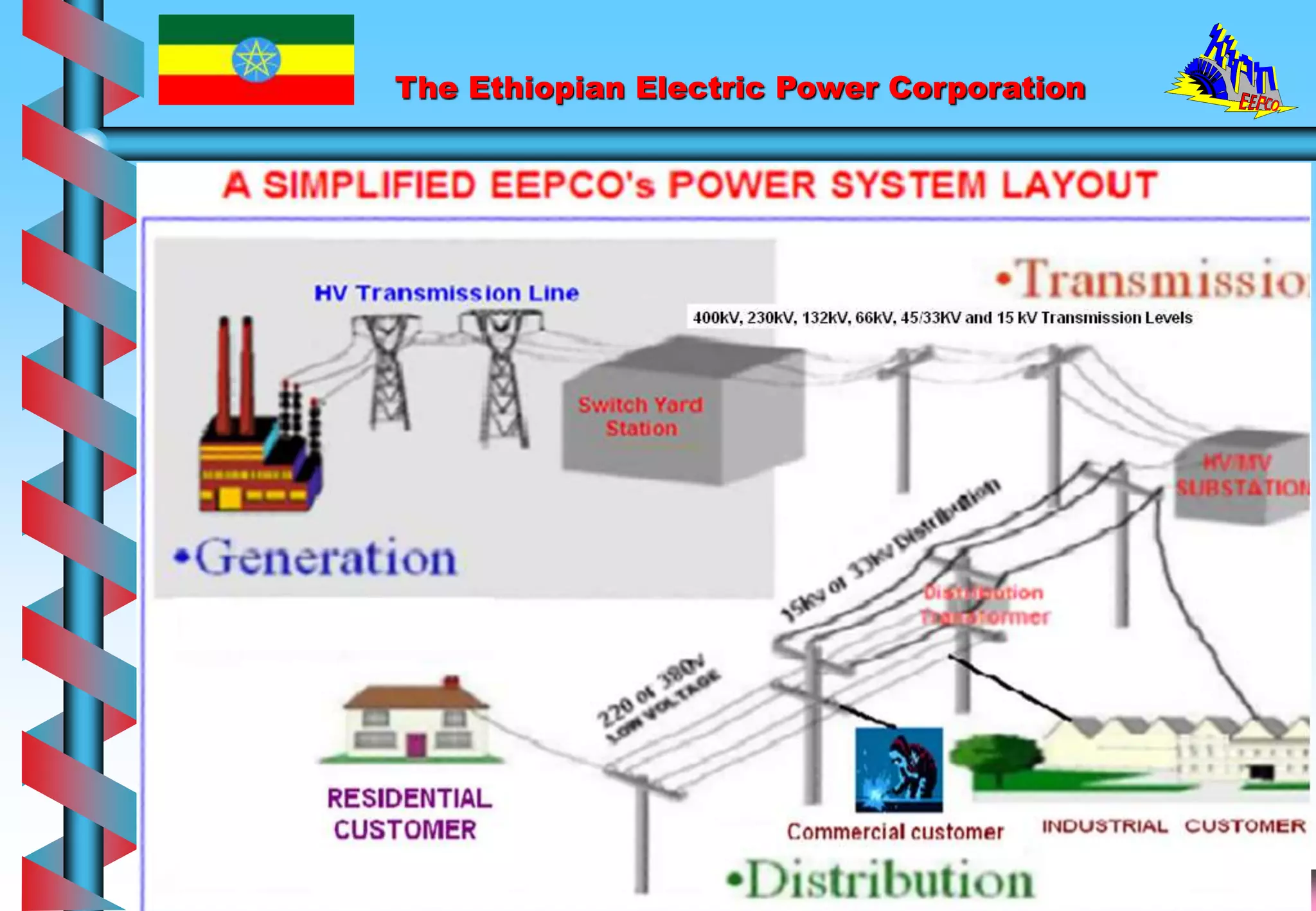 CHAP 1, Lecture 1-A Fundamental's of Power System.ppt